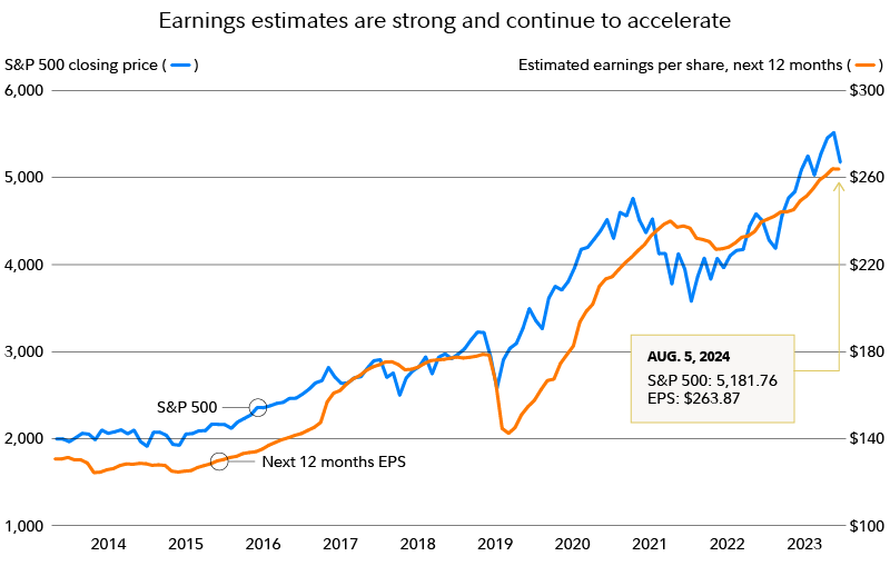What is going on with the stock market? Market selloff explained | Fidelity