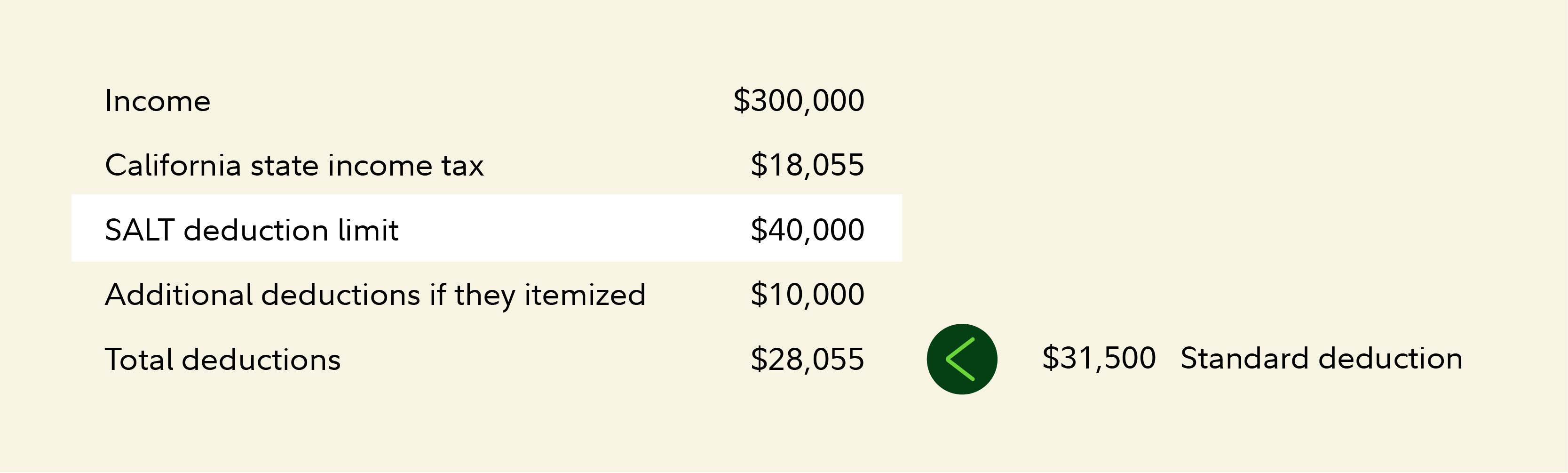 How the new SALT deduction cap could affect your taxes | Fidelity