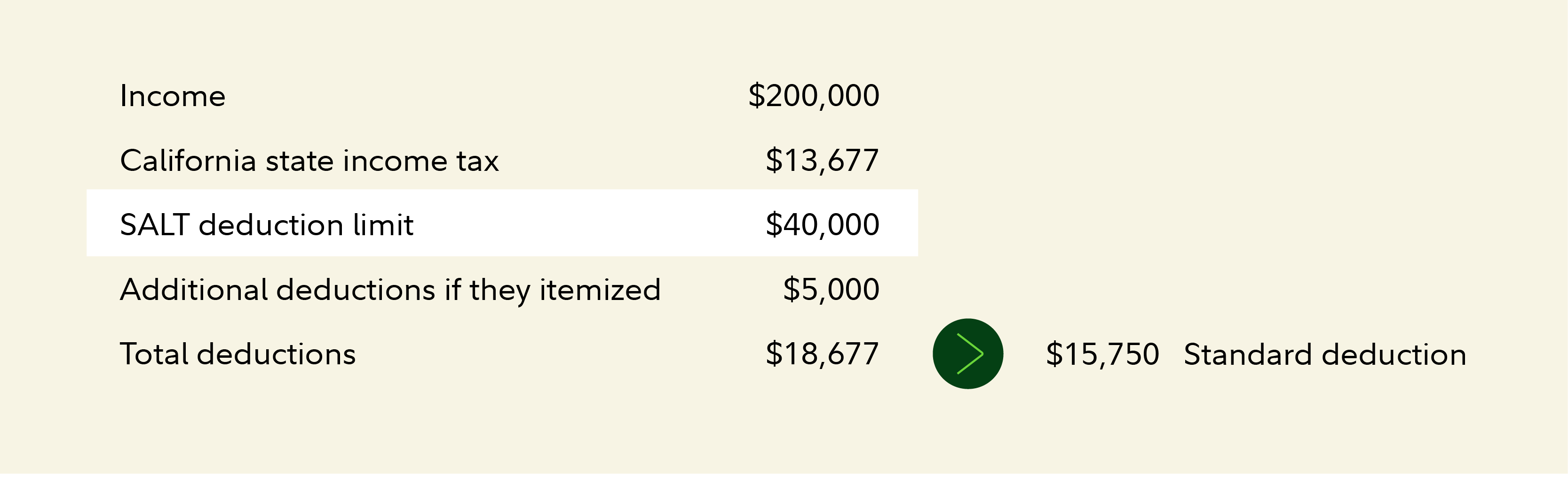 How the new SALT deduction cap could affect your taxes | Fidelity
