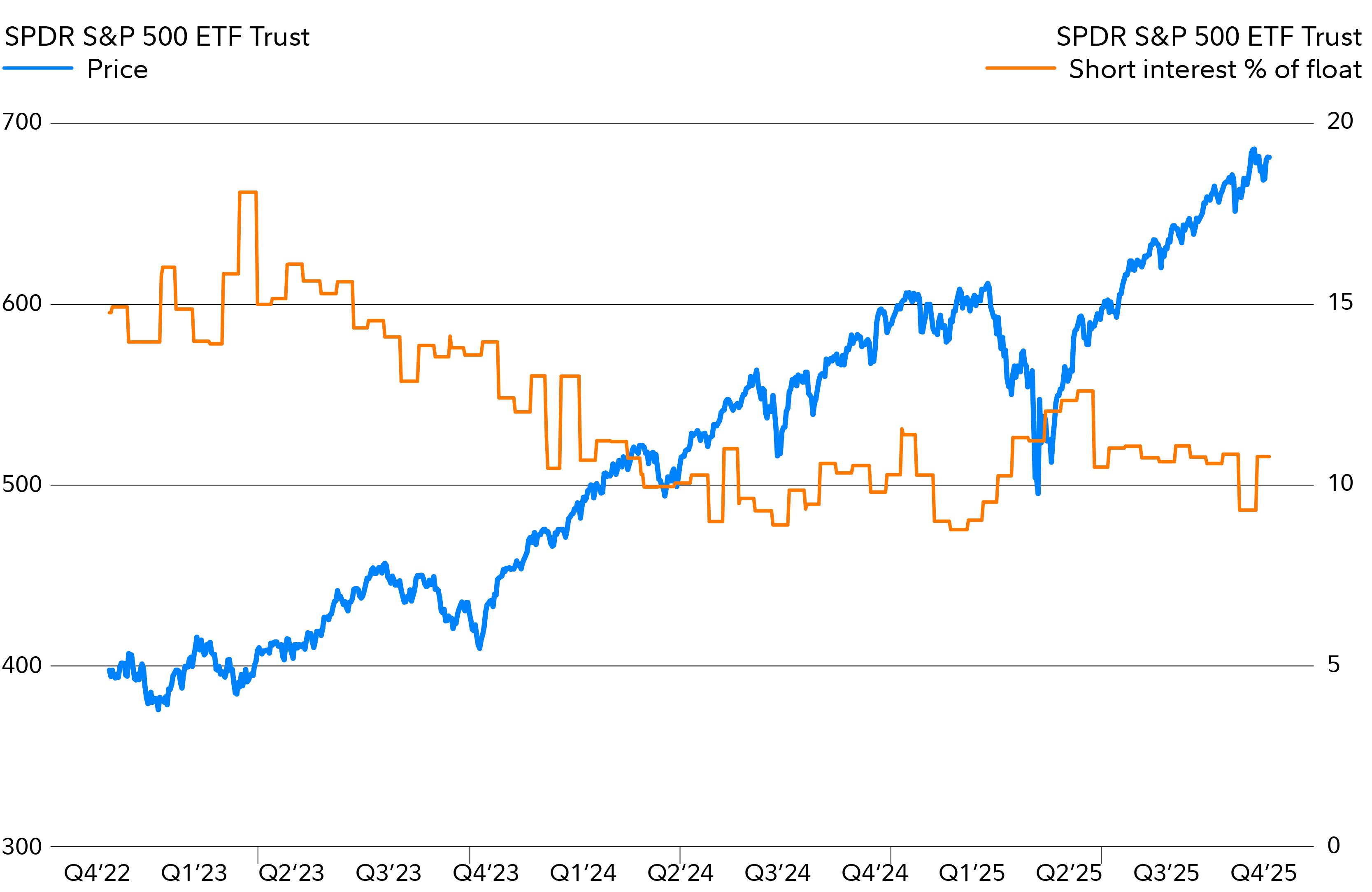 Short interest | Fidelity