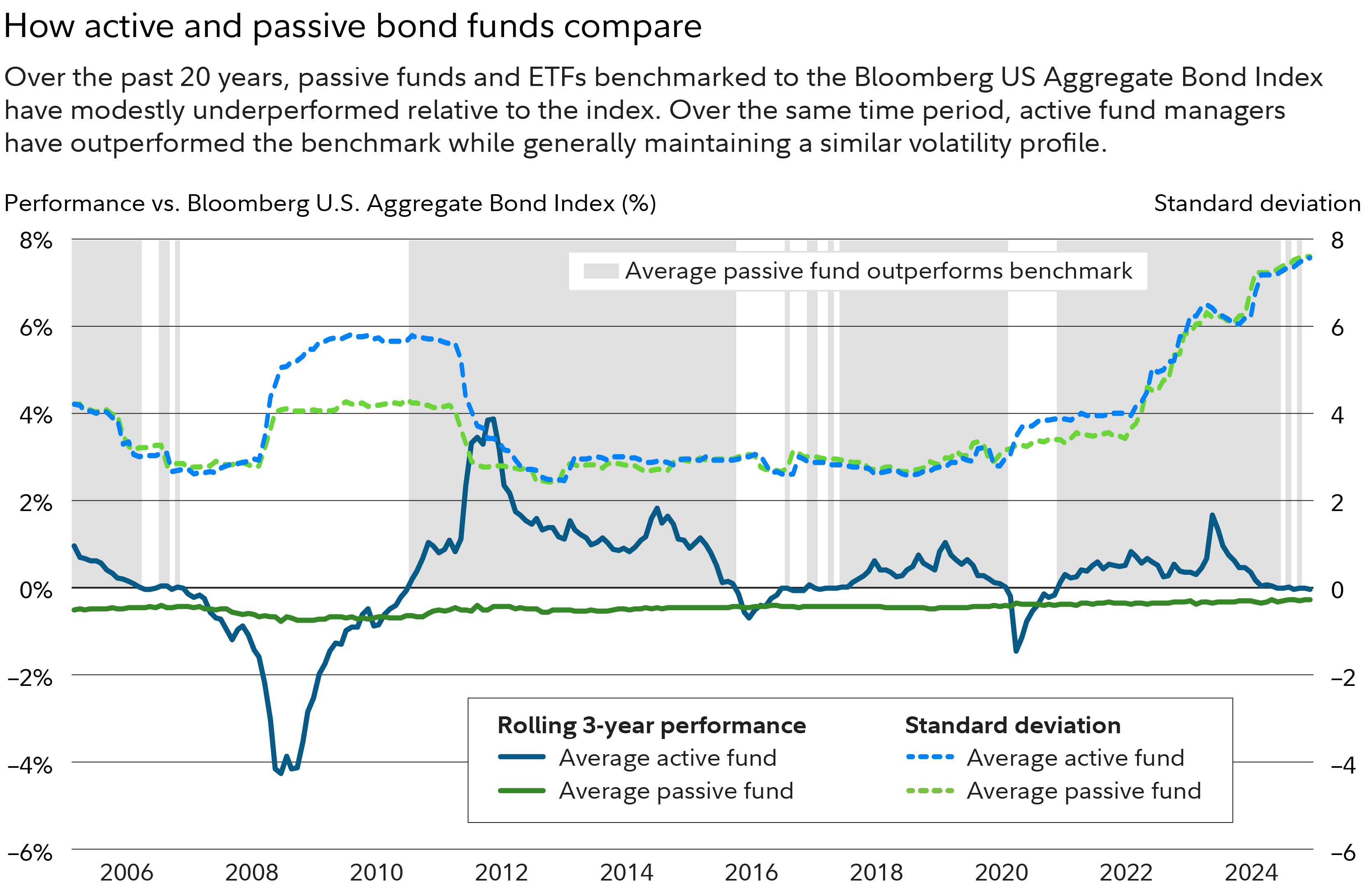 Investing | active bond funds | Fidelity