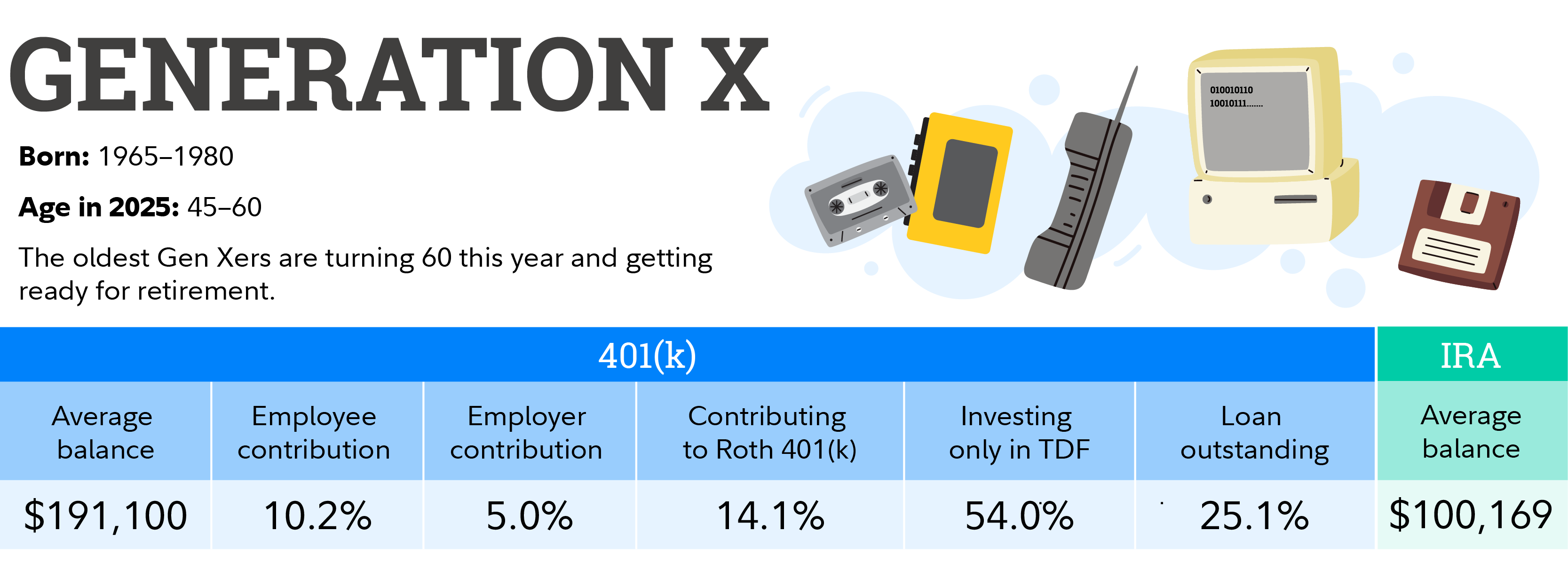 Average retirement savings by age | Fidelity