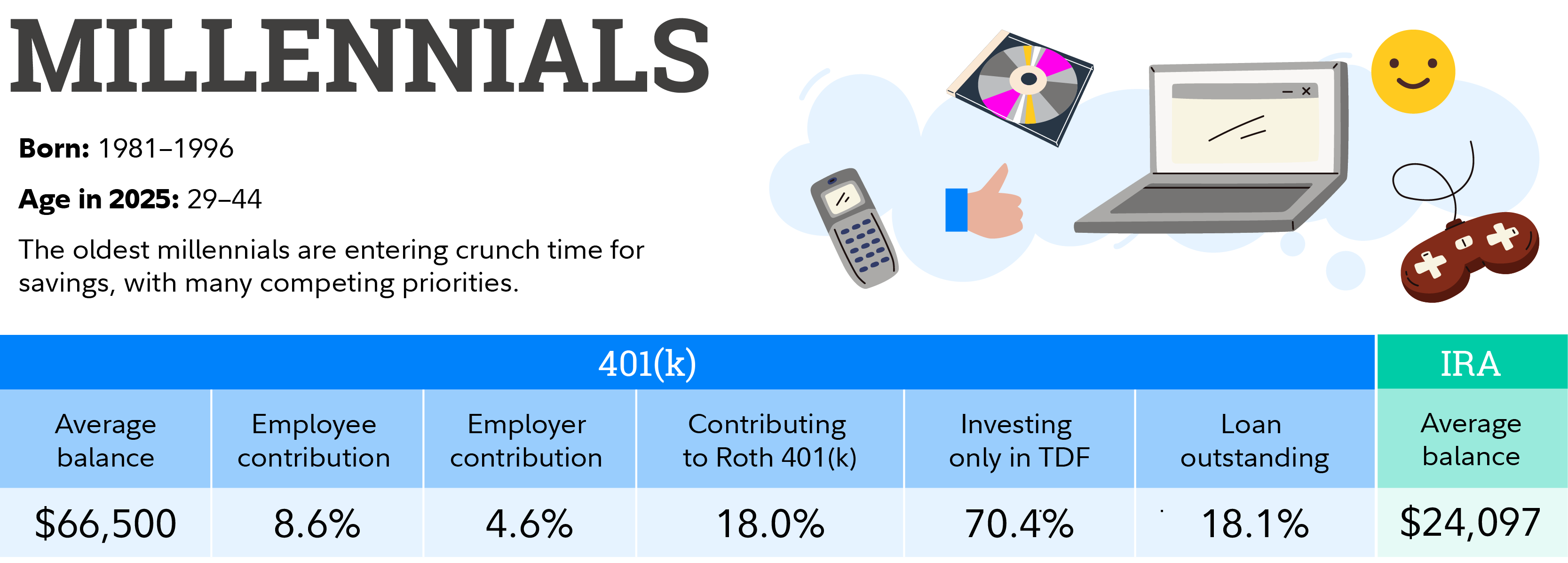 Average retirement savings by age | Fidelity