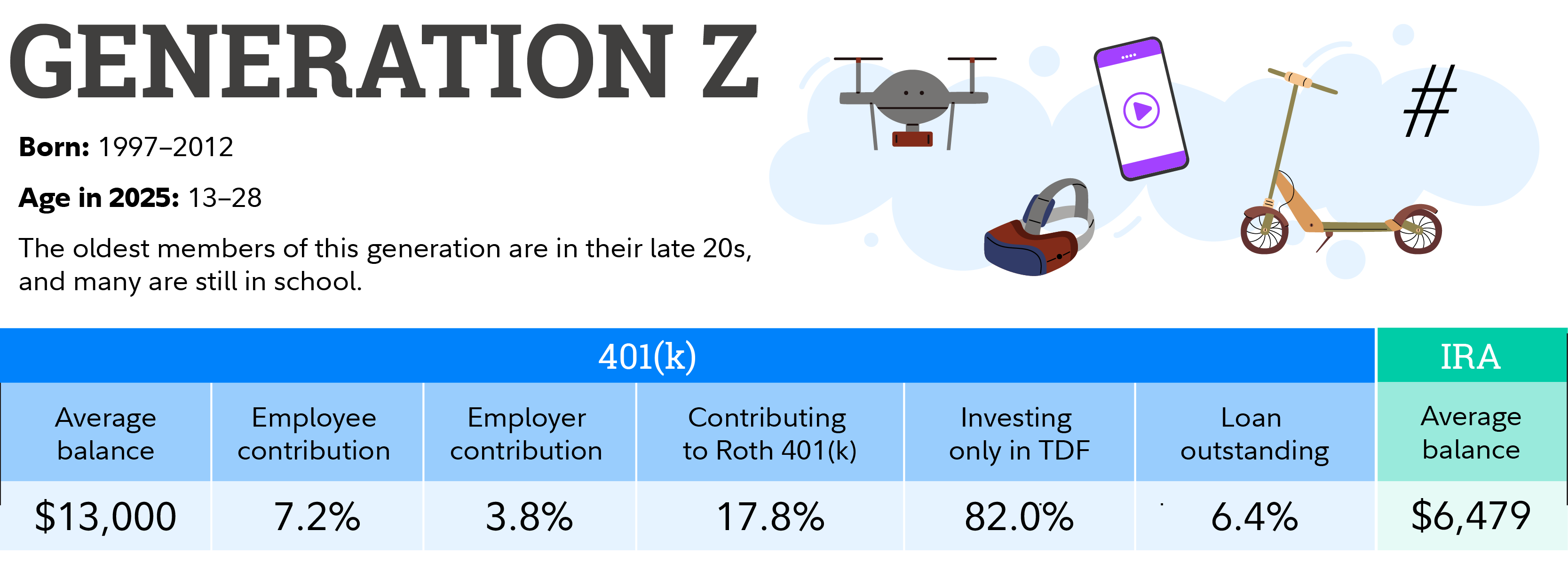 Average retirement savings by age | Fidelity