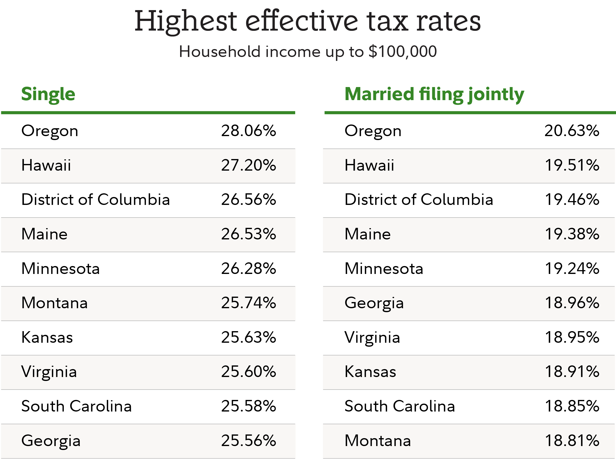 Best states for taxes | Fidelity