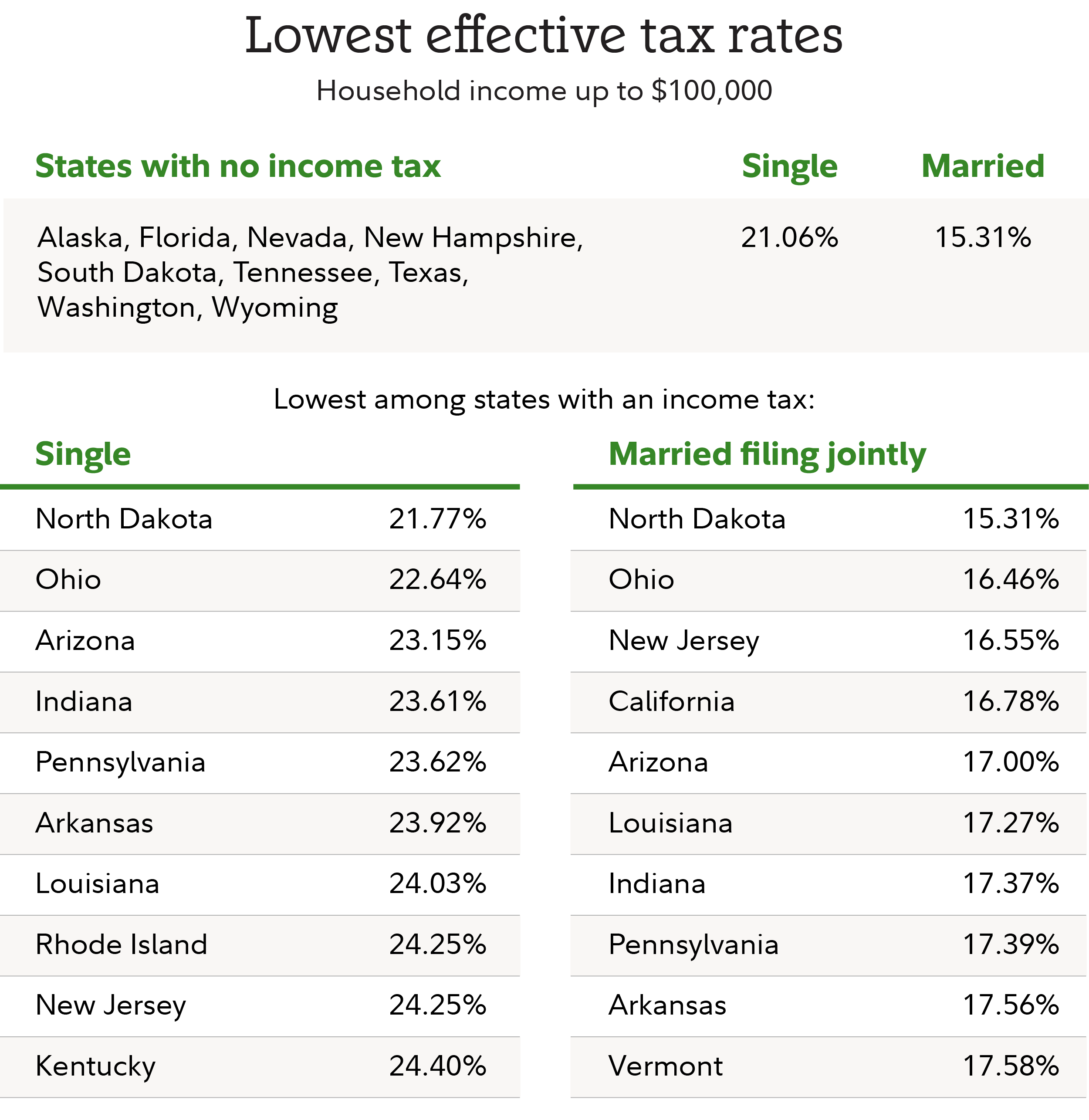 Best states for taxes | Fidelity