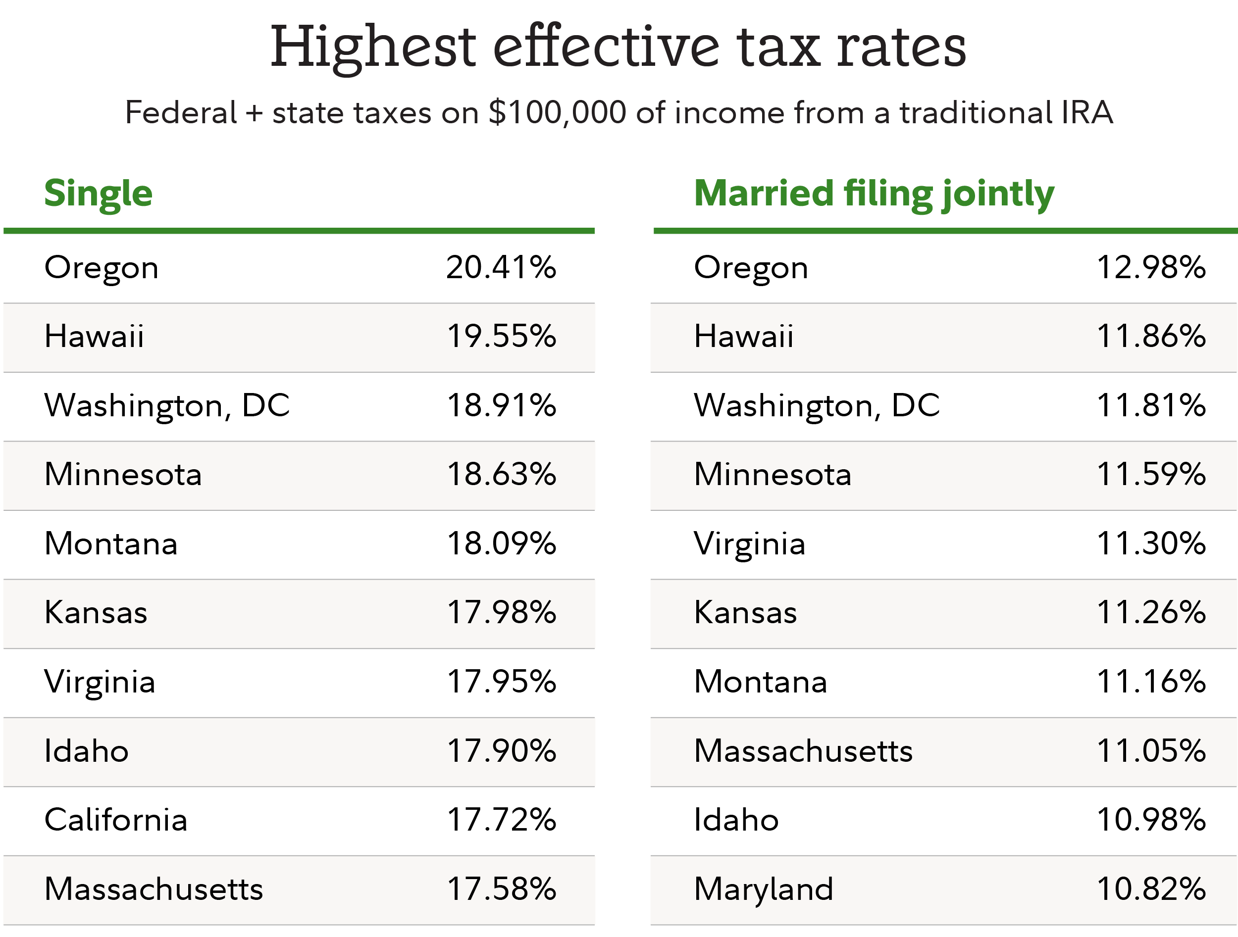 Best States to Retire for Taxes | Fidelity