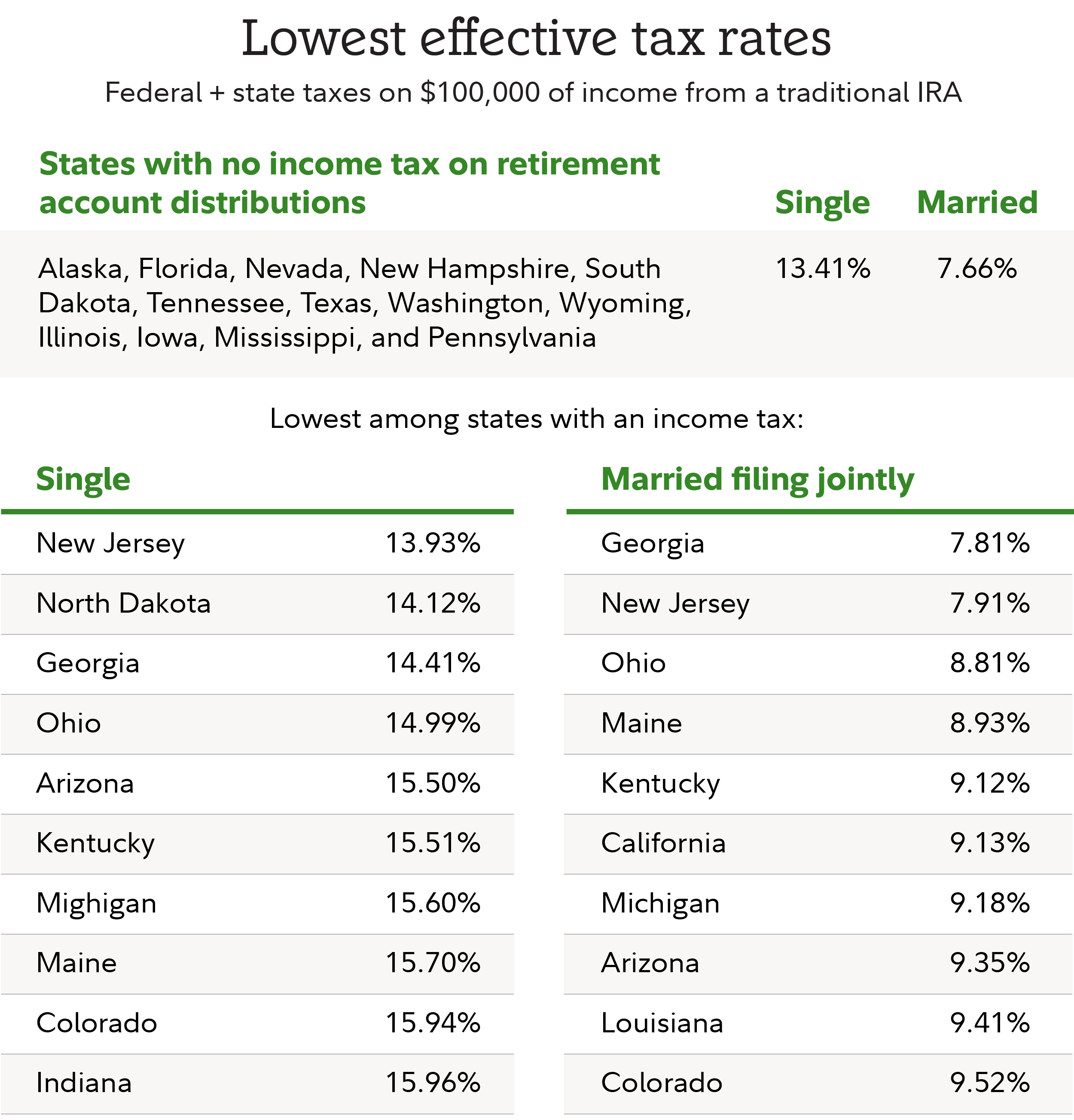 Best States to Retire for Taxes | Fidelity