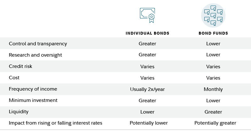 How to invest in bonds | Bonds vs. bond funds | Fidelity