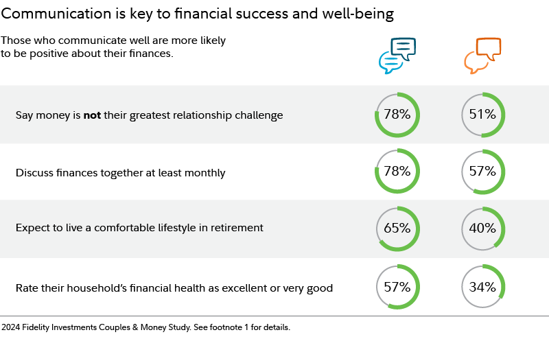 Financial tips for newlyweds | Financial planning for couples | Fidelity