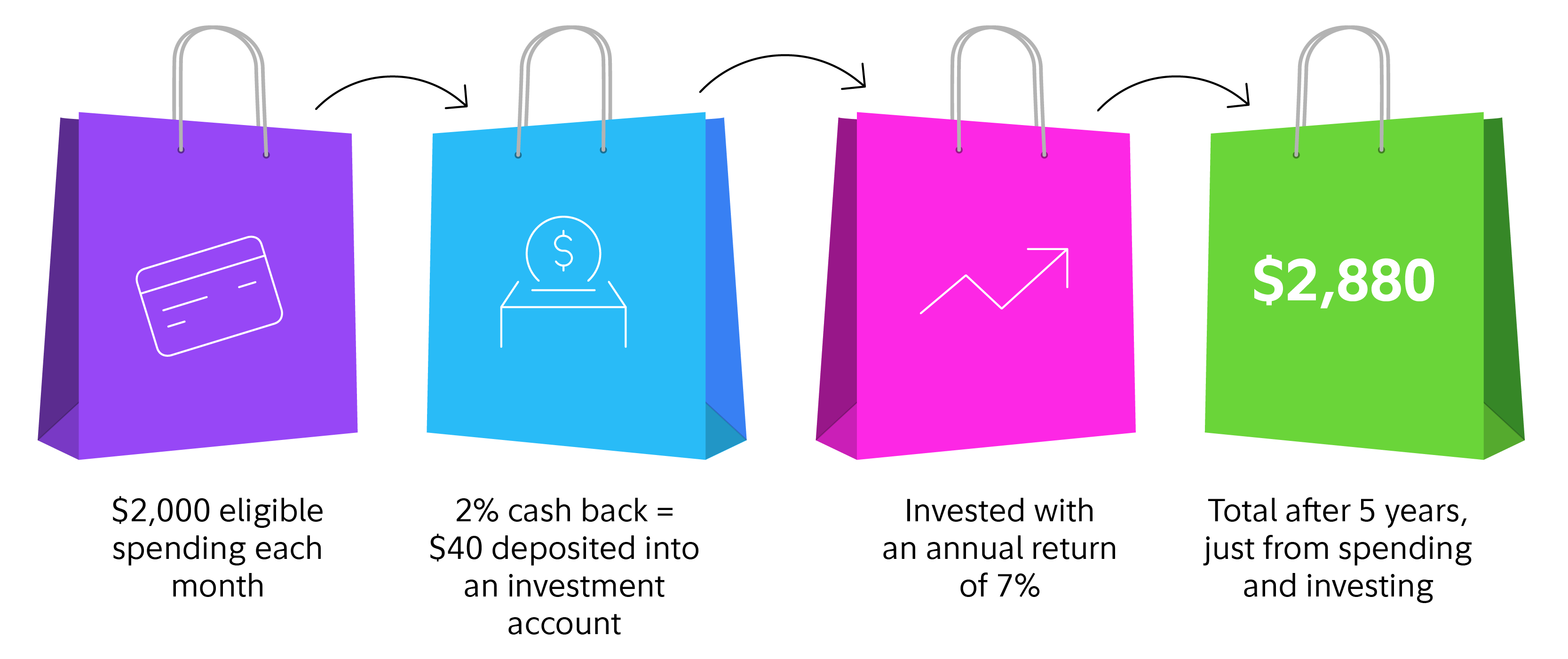 How to get the best rewards credit card for you| Fidelity