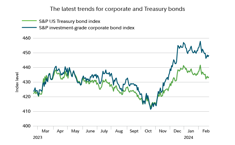 5 investing ideas for falling interest rates | Fidelity