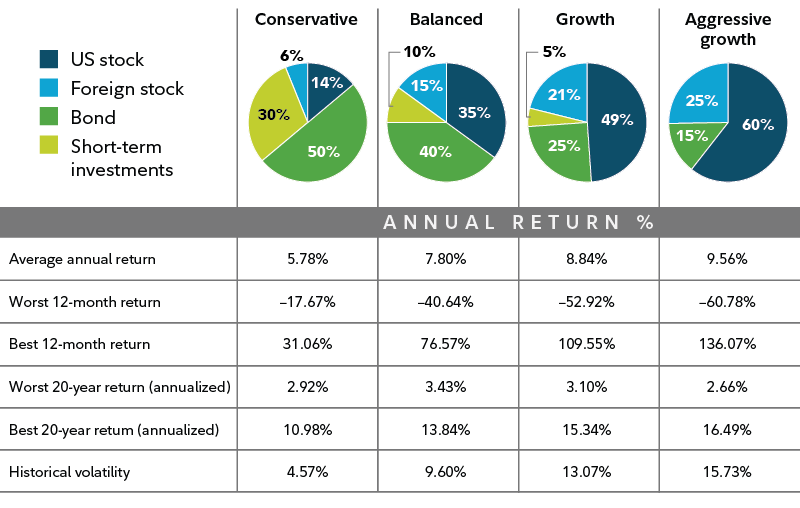 Investment strategies for short-term goals | Fidelity