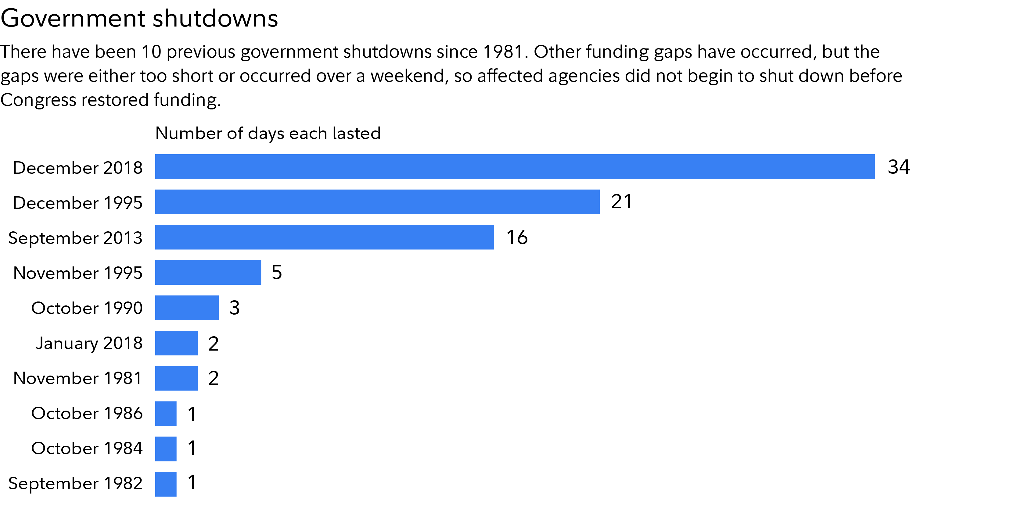 What does a government shutdown mean for you? | Fidelity
