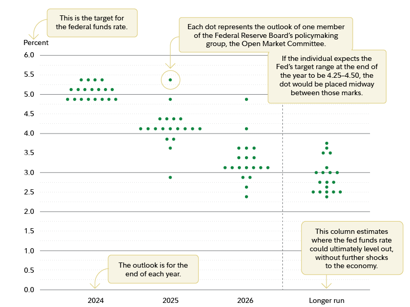What is the Fed's dot plot and why is it important? | Fidelity