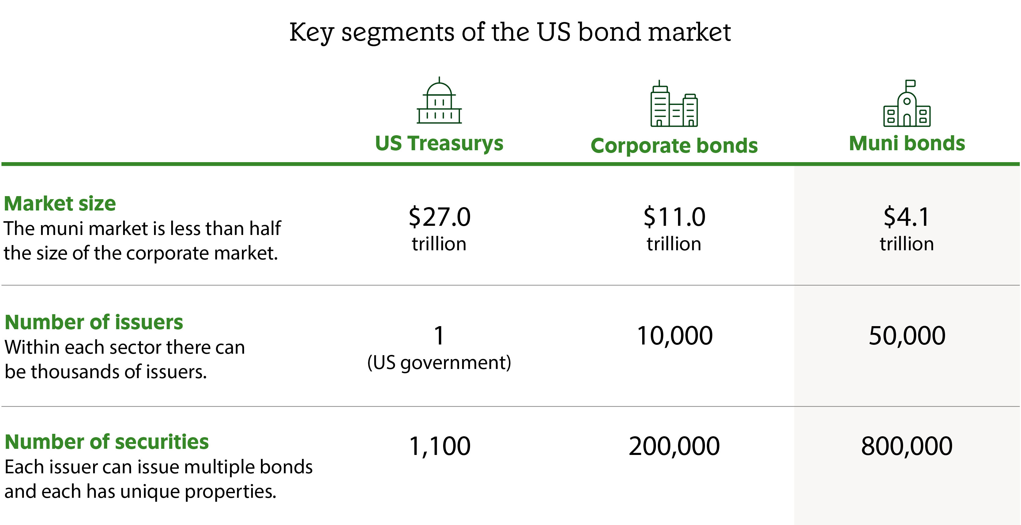 Municipal bonds explained: How munis work and who should invest