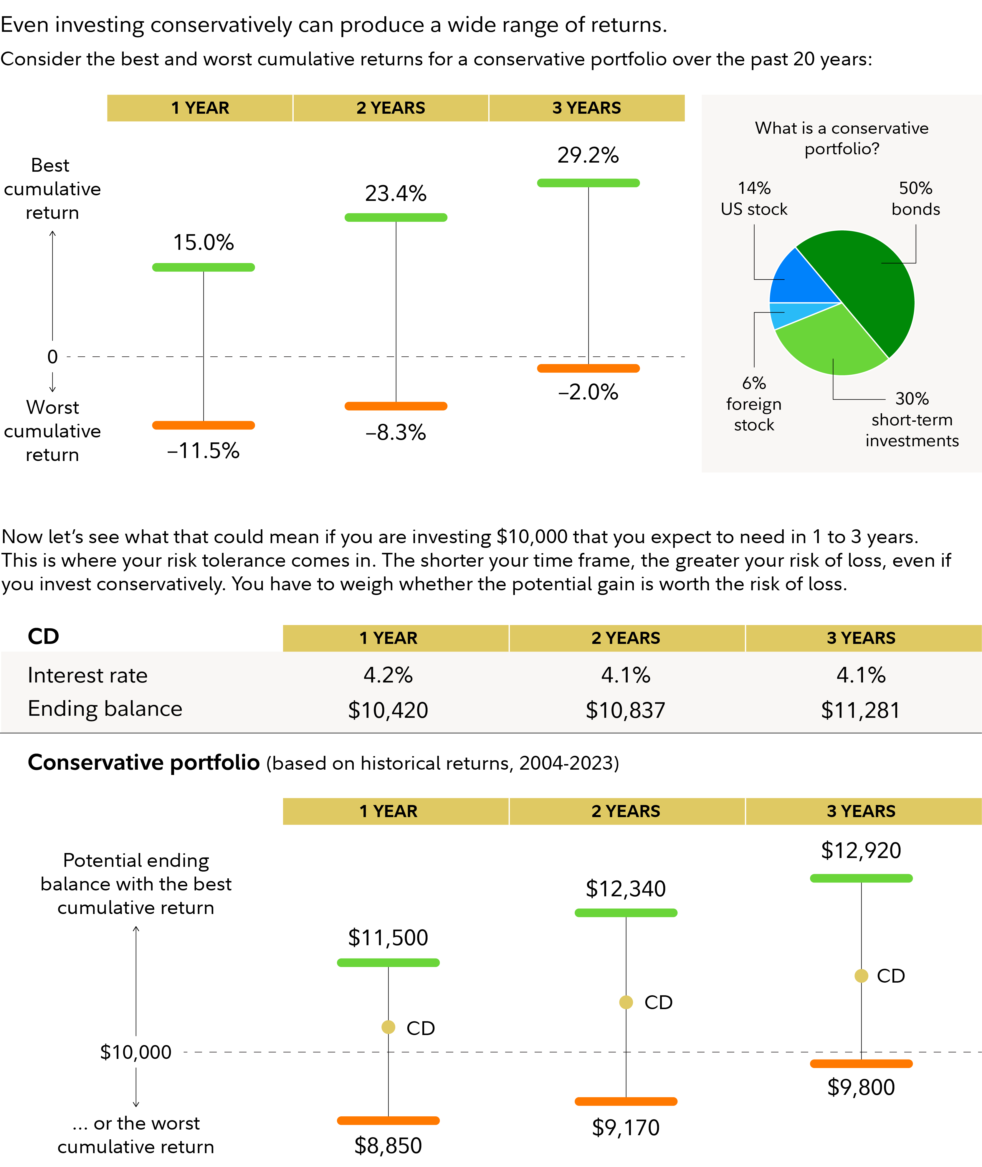 Investment strategies for short-term goals | Fidelity