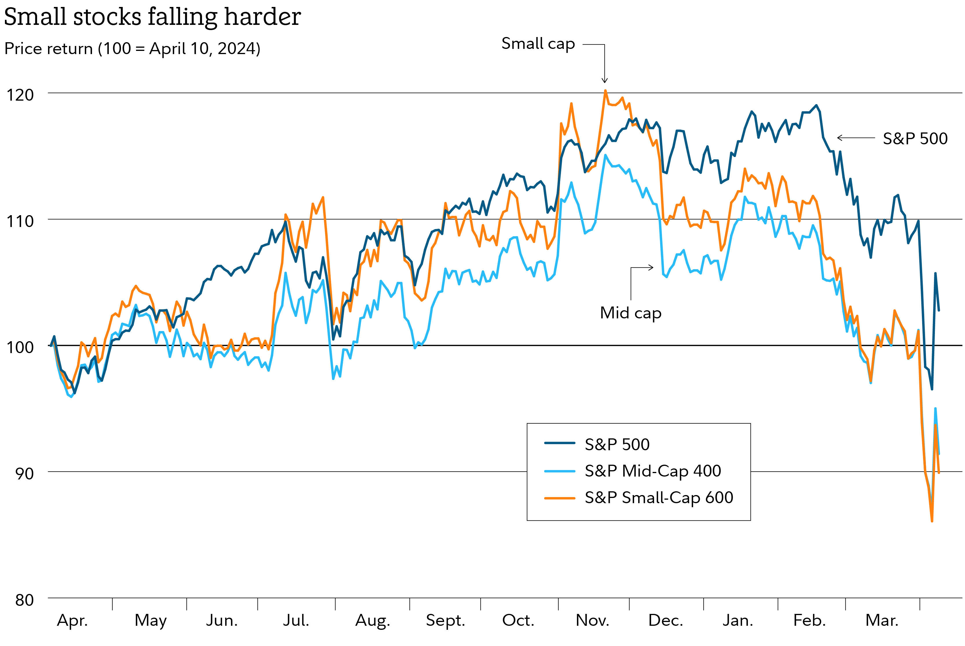 US economy and stock market analysis: Chart of the week | Fidelity