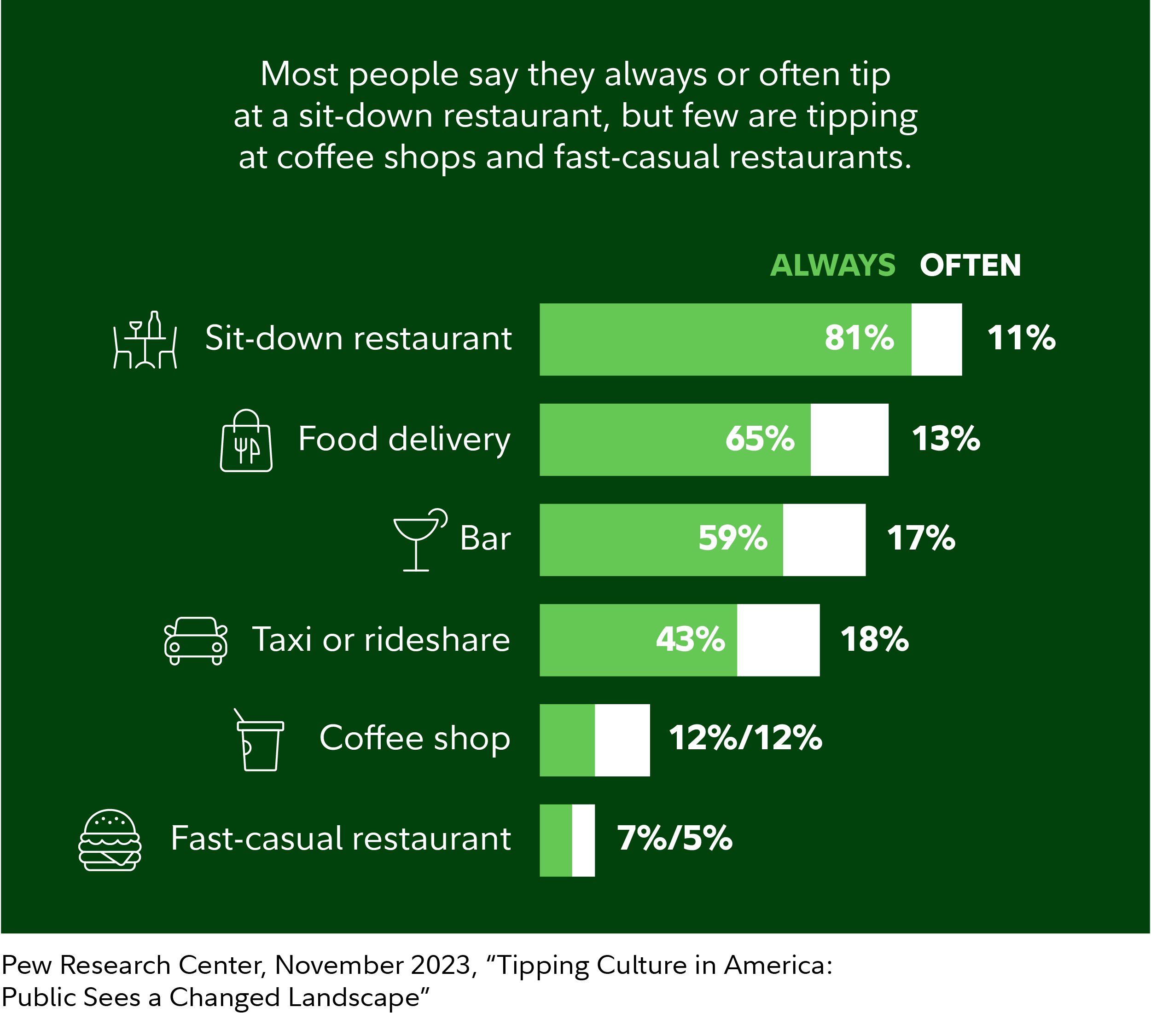 Tipflation: How to handle tip fatigue | Fidelity