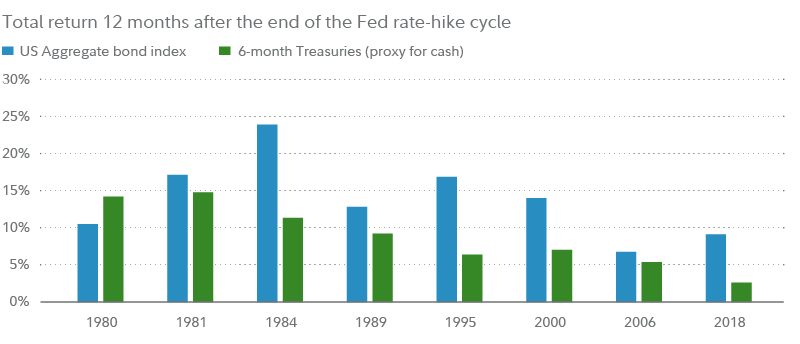 What is reinvestment risk and how can you manage it? | Fidelity