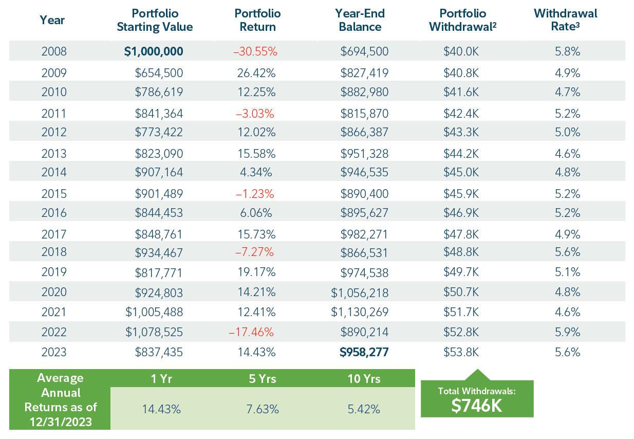 Bear markets | Market volatility | Fidelity Investments