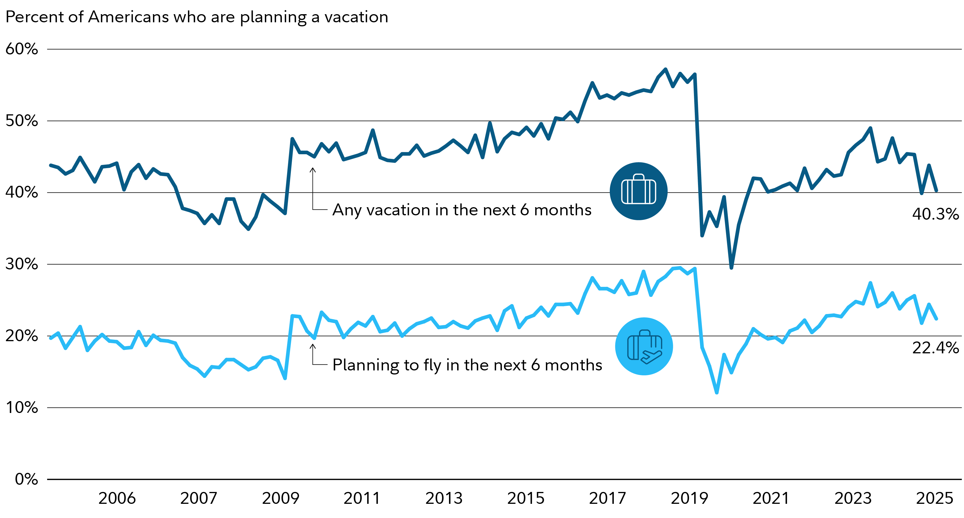 US economy and stock market analysis: Chart of the week | Fidelity
