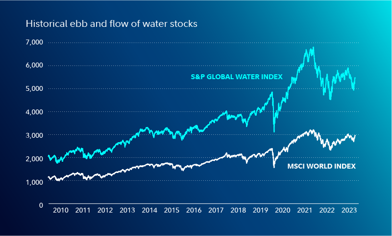 Water stocks: Time to take the plunge? | Fidelity