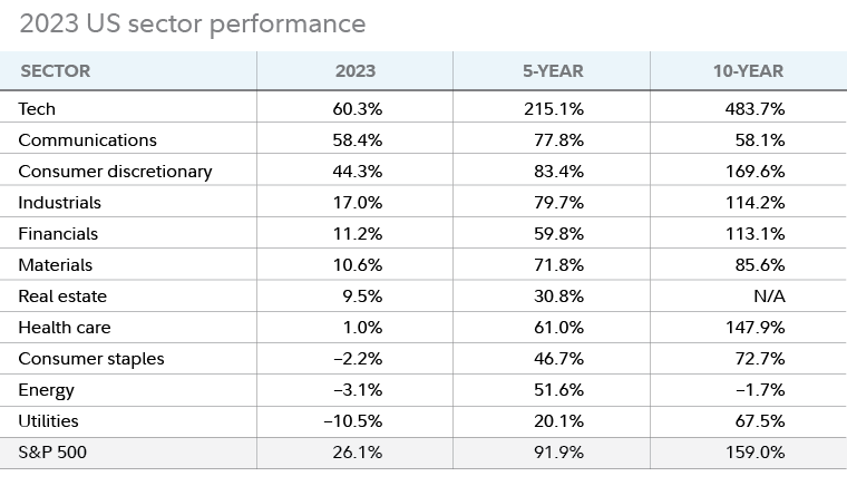 2023 stock market report | Tech propels stocks | Fidelity
