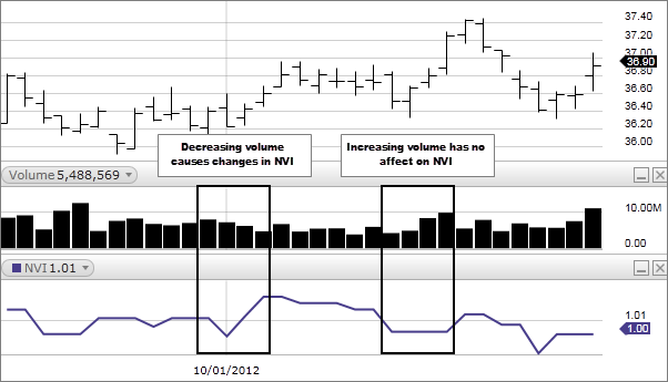 What Is The Negative Volume Index - NVI? - Fidelity