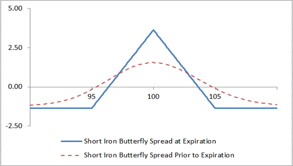 Short Iron Butterfly Spread - Fidelity