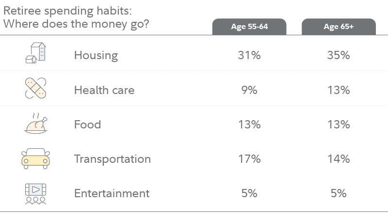 Budgeting in retirement | Fidelity