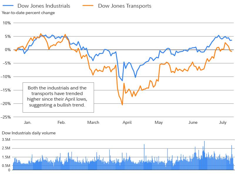 Dow theory | Stock indicator | Fidelity