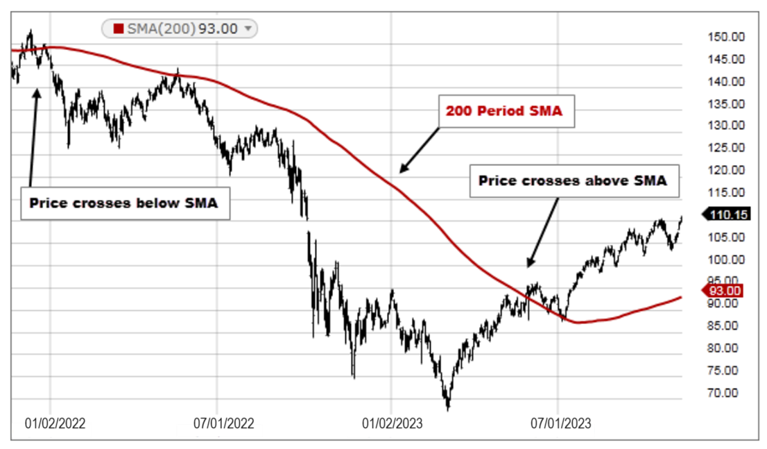 What Is SMA? - Simple Moving Average - Fidelity