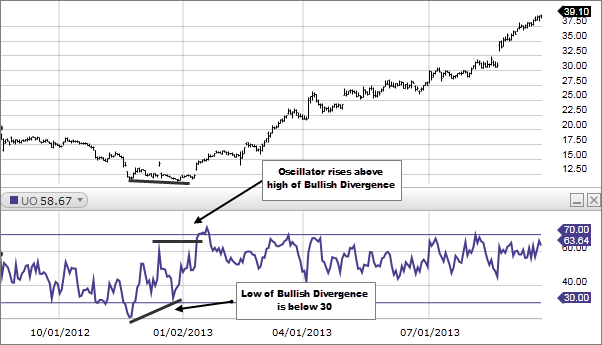 What Is The UO - Ultimate Oscillator? - Fidelity