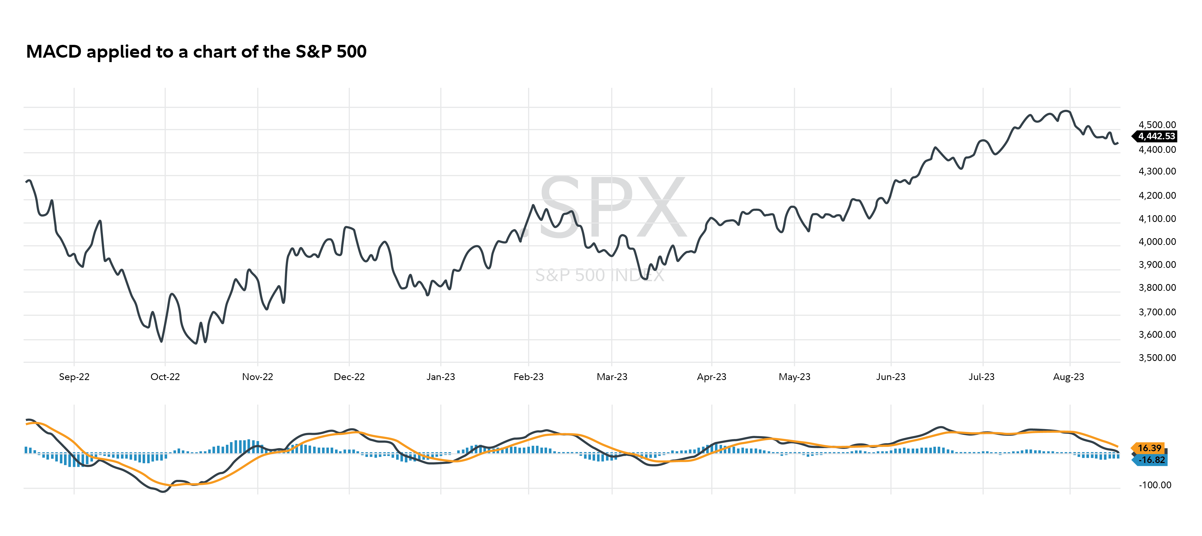 MACD Indicator | What it's saying about stocks now | Fidelity