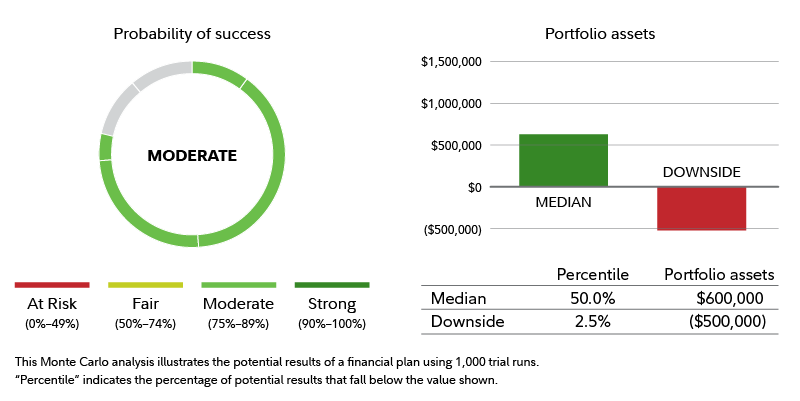 Scenario planning | Helping with market volatility | Fidelity