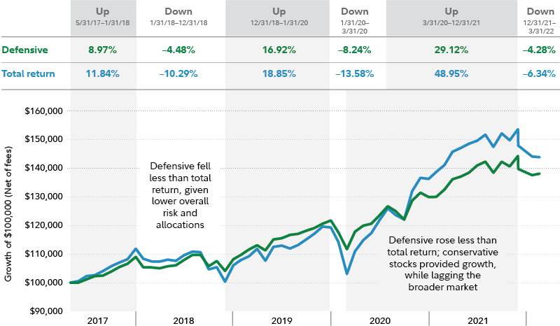 Seeking shelter in volatile markets | Fidelity