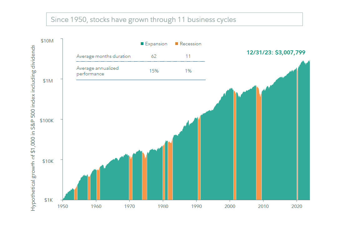 What happens in a recession? | Fidelity Investments