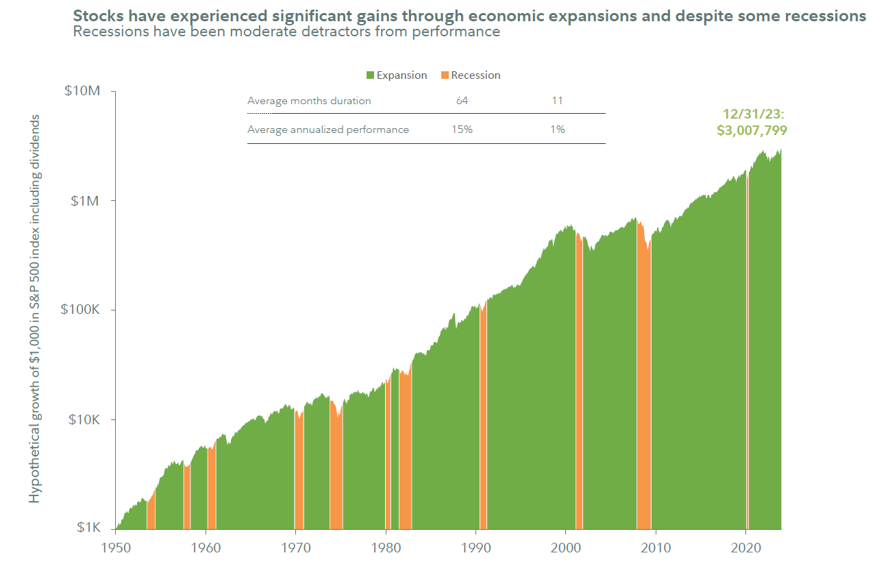 What happens in a recession? | Fidelity Investments