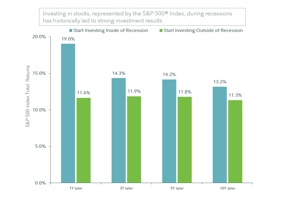 What happens in a recession? | Fidelity Investments