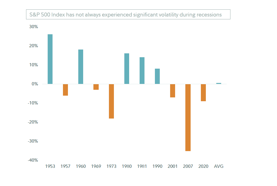 What happens in a recession? | Fidelity Investments